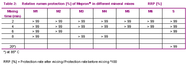 Mepron® - The best Methionine source for ruminants shows excellent ...