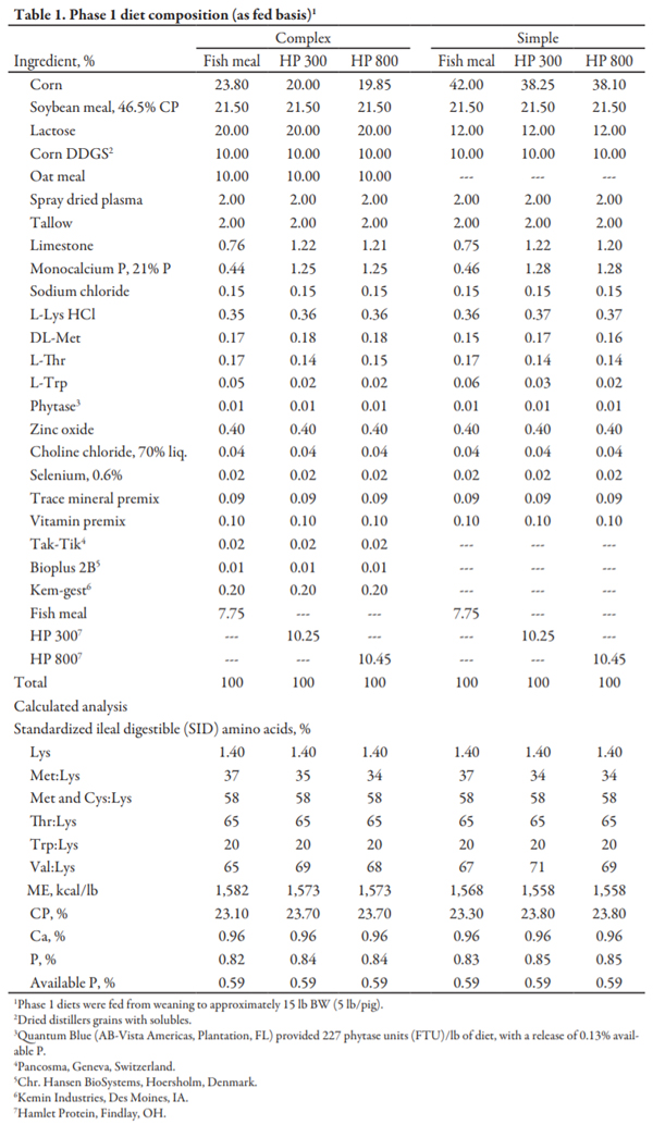 Effect of Diet Complexity and Specialty Protein Source on Nursery Pig ...
