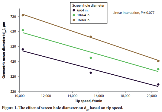 The Effect of Hammermill Screen Hole Diameter and Hammer Tip Speed on ...