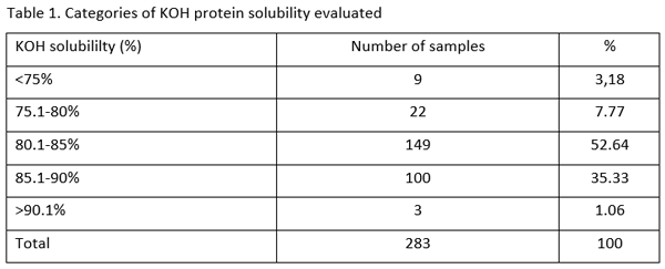 How should we evaluate soybean meal quality? | Engormix