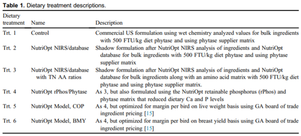 Validation of NutriOpt dietary formulation strategies on broiler growth and economic performance ...