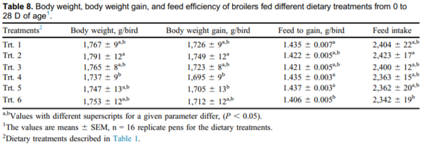 Validation of NutriOpt dietary formulation strategies on broiler growth and economic performance ...