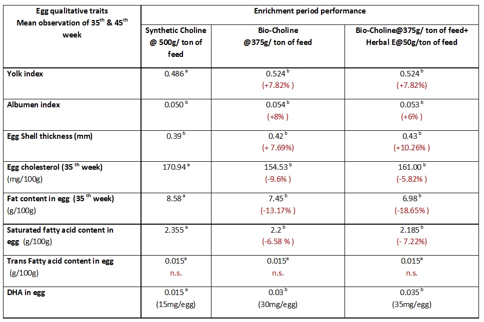 Role of Phytogenic feed additives in nutritional enrichment of eggs/designer egg production ...