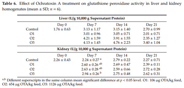Long-Term Effects of Ochratoxin A on the Glutathione Redox System and ...