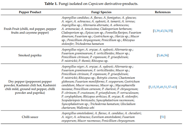 Overview of Fungi and Mycotoxin Contamination in Capsicum Pepper and in ...