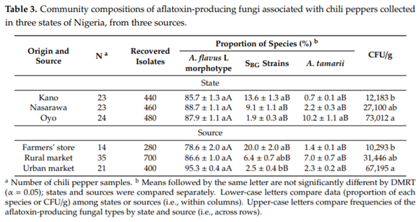 Aflatoxin in Chili Peppers in Nigeria: Extent of Contamination and ...