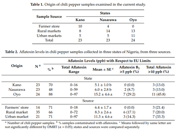 Aflatoxin in Chili Peppers in Nigeria: Extent of Contamination and ...