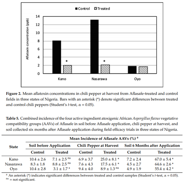 Aflatoxin in Chili Peppers in Nigeria: Extent of Contamination and ...