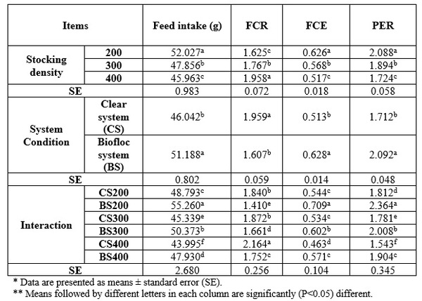 Stocking density, survival rate and growth performance feed utilization ...
