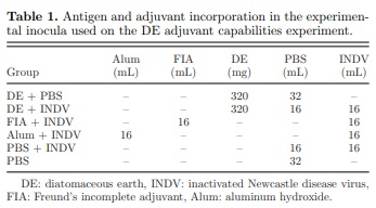 Diatoms and diatomaceous earth as novel poultry vaccine adjuvants ...