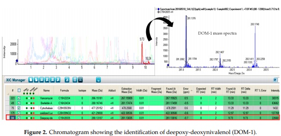 Mycotoxin Identification and In Silico Toxicity Assessment Prediction ...