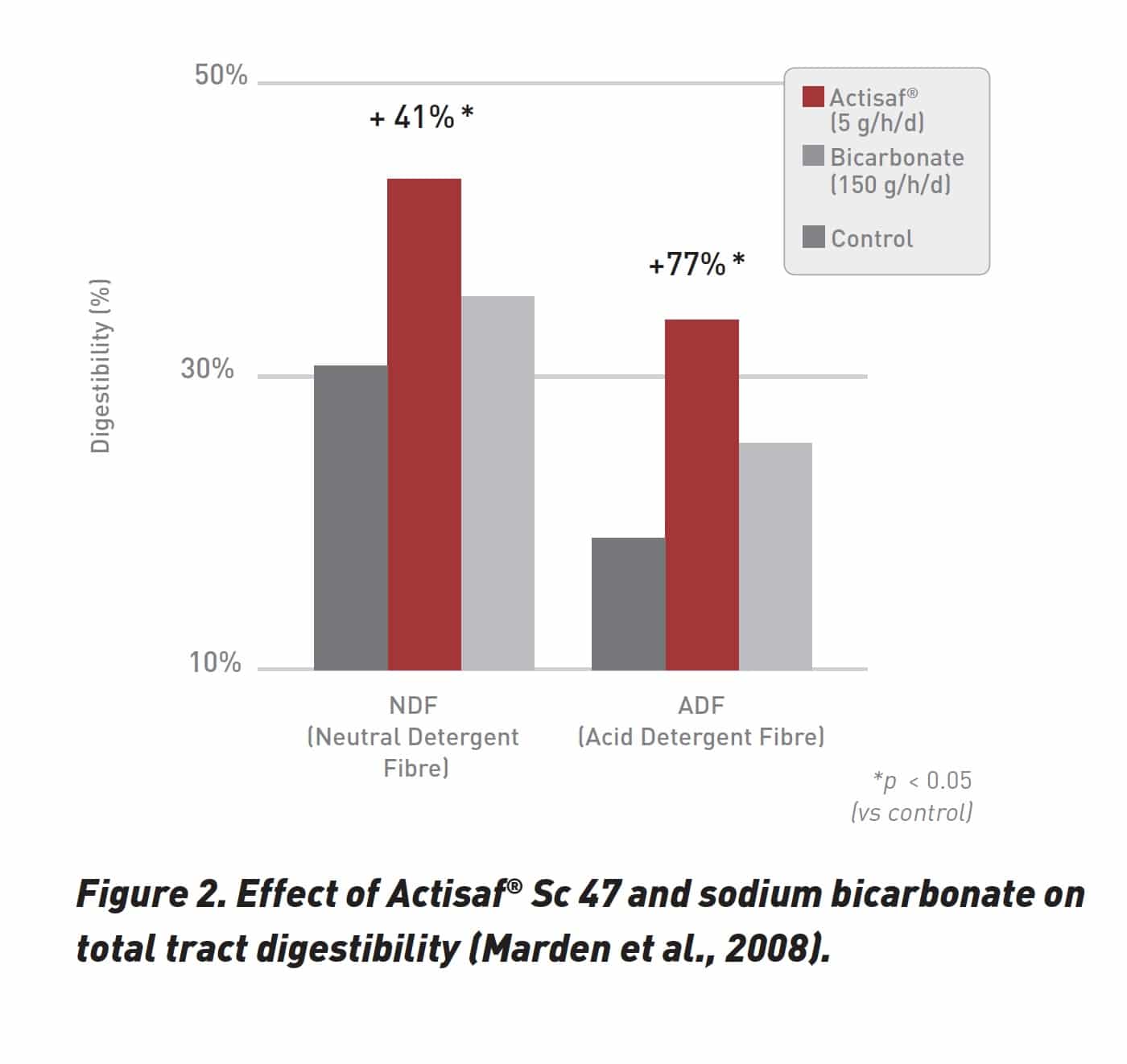 Actisaf® Sc 47 yeast probiotic boosts feed efficiency and performance ...