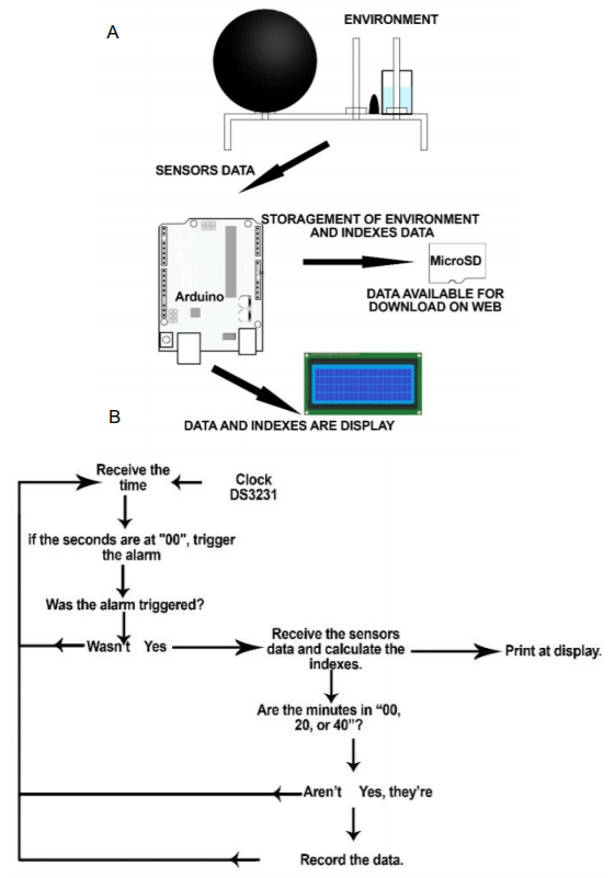 Development and assessment of a low-cost embedded system for evaluation of animal thermal ...