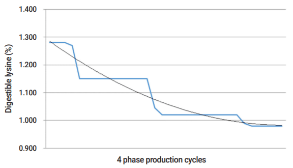 Precision feeding and precision nutrition: a paradigm shift in broiler feed formulation? | Engormix