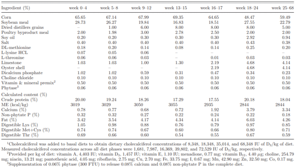 Effect of high concentrations of dietary vitamin D3 on pullet and ...