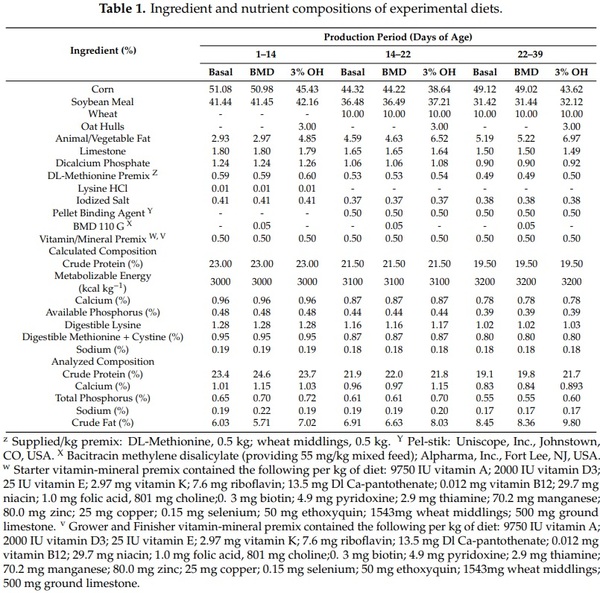 Effect of Oat Hulls Incorporated in the Diet or Fed as Free Choice on ...