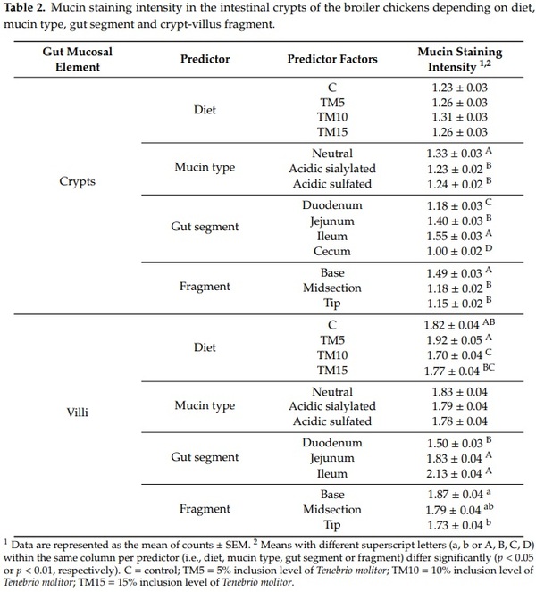 Gut Microbiota and Mucin Composition in Female Broiler Chickens Fed ...