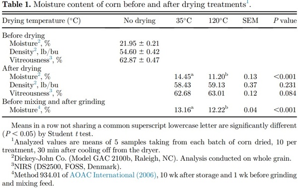 Corn drying temperature, particle size, and amylase supplementation ...