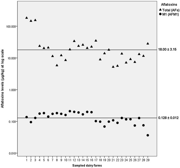 Occurrence Of Aflatoxin M1 In Cow Milk In El Salvador Results From A