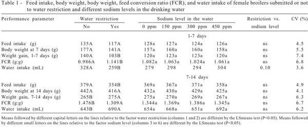 Effect of water restriction and sodium levels in the drinking water on ...