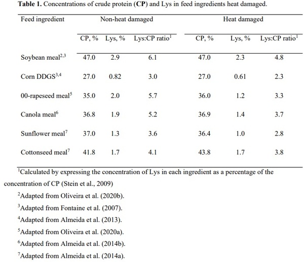 Heat damage, Maillard reactions, and measurement of reactive lysine in ...