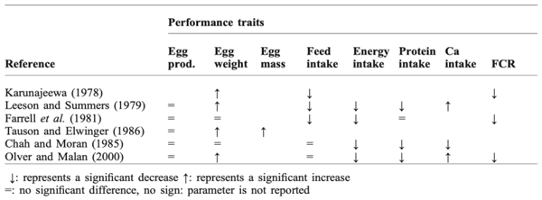 Alternative Methods of Feeding Layers | Engormix