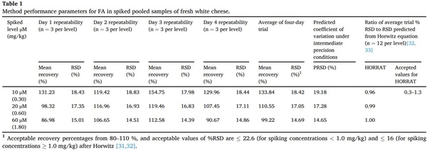 Residual formaldehyde contents in fresh white cheese in El Salvador ...