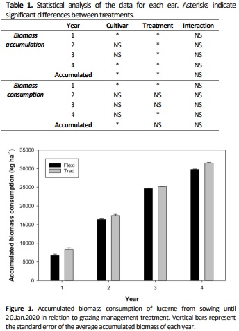 Long term effects of fall dormancy and grazing frequency in lucerne ...