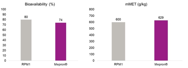 Bioavailability of rumen-protected methionine: Mepron® contains the ...