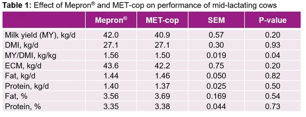 Bioavailability of rumen-protected methionine: Mepron® contains the ...