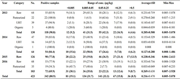 Aflatoxin M1 occurrence in Serbian milk and its impact on legislative ...