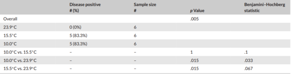 Evaluating the effect of temperature on viral survival in plant-based ...