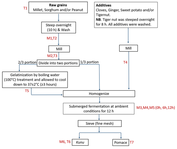 High-Throughput Sequence Analyses of Bacterial Communities and Multi-Mycotoxin Profiling During ...