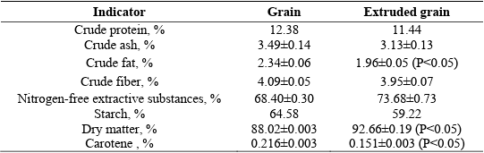 Digestibility of grain components of the feed | Engormix