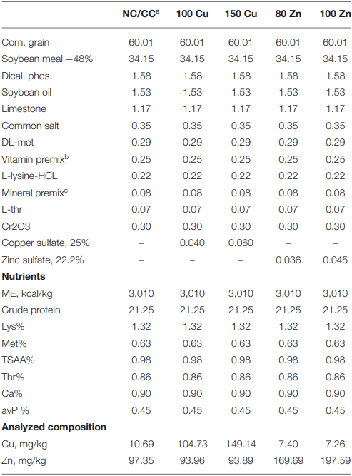 Cu and Zn supplementation to improve intestinal integrity during ...
