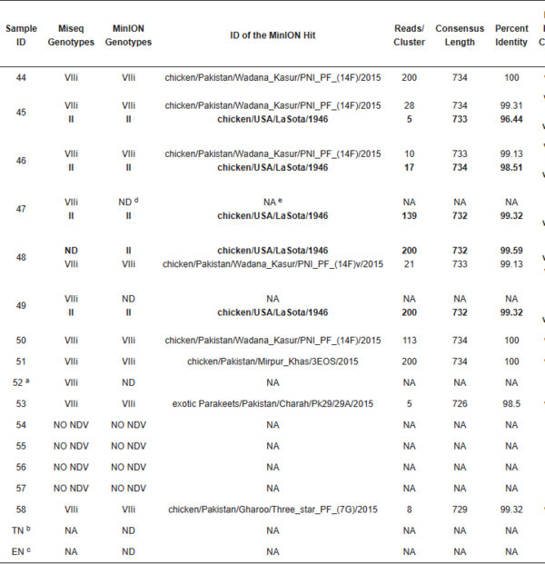 Direct sequencing of poultry samples | Engormix