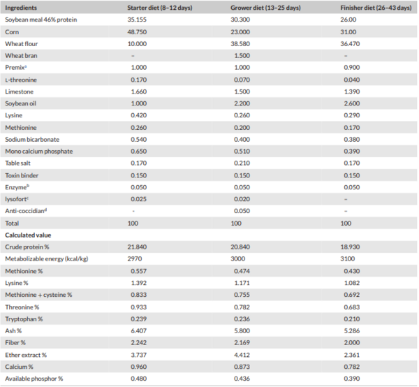 Feed additives to improve tibia quality of broilers | Engormix