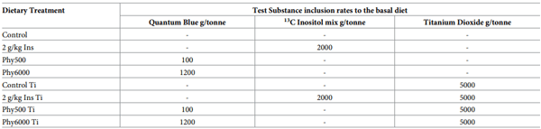 Inert digestibility index markers in poultry nutrition | Engormix