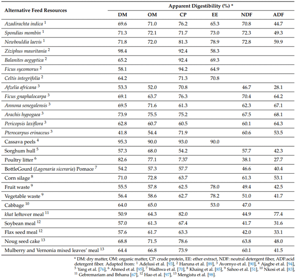 Alternative Approaches to Feeding Small Ruminants and Their Potential ...