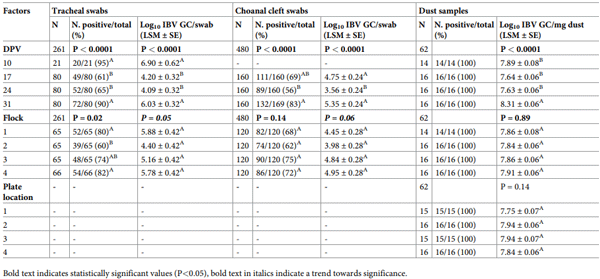 Comparison of tracheal and choanal cleft swabs and poultry dust samples ...
