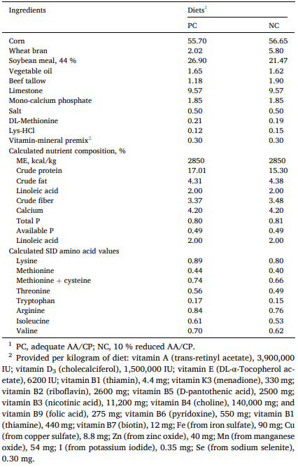 Multiprotease supplementation in laying hen diets: Impact on ...