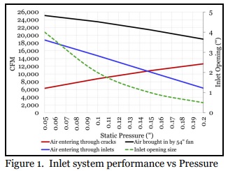 Static Pressure and Inlet System Performance | Engormix