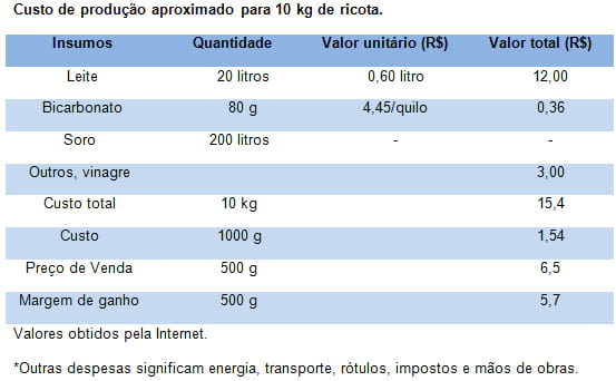 Como transformar excedente do leite em boa fonte de renda: Produção de ...