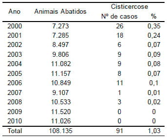 Cisticercose Suína Animais Abatedouro | Engormix