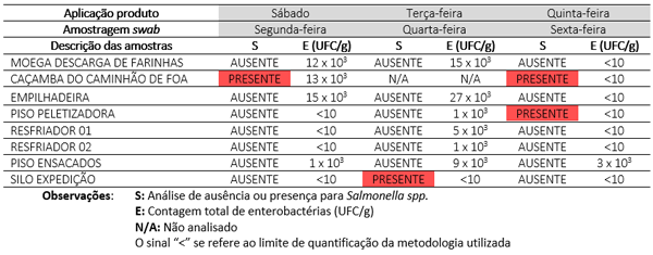 Utilização do produto Sal CURB® Dry ao longo do tempo em fábrica de ...