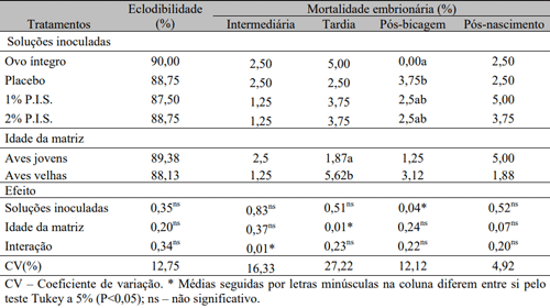 Inoculação de proteína isolada de soja em ovos embrionados oriundos de ...