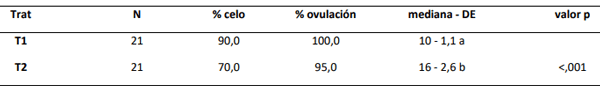 Evaluación de un tratamiento Co-Synch de 6 días con progesterona ...