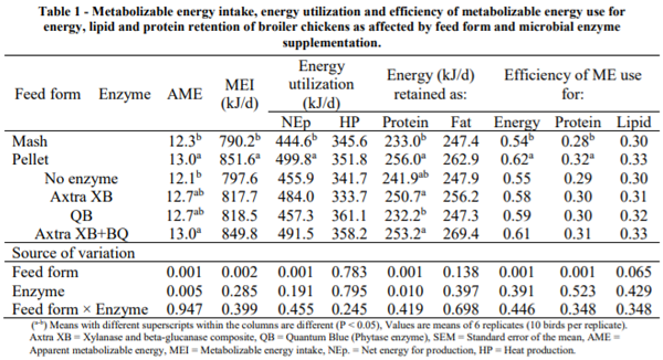 Apparent Metabolizable Energy and Energy Utilization by Broiler ...