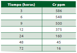 Ejercicio 55: Cálculo de la tasa de pasaje de la fracción sólida en el rumen | Engormix