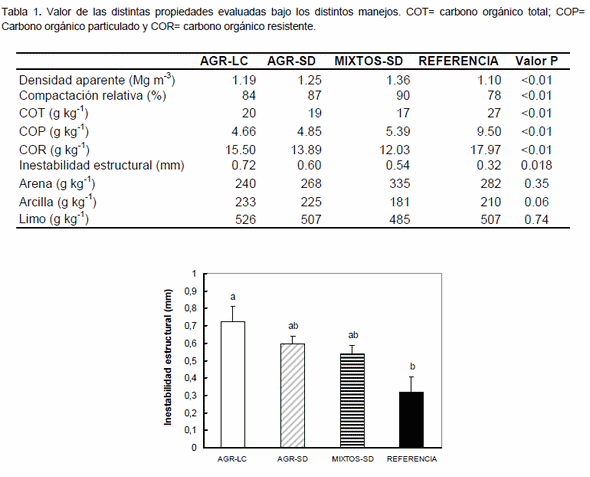 Estabilidad estructural: efecto del manejo y relacion con otras ...